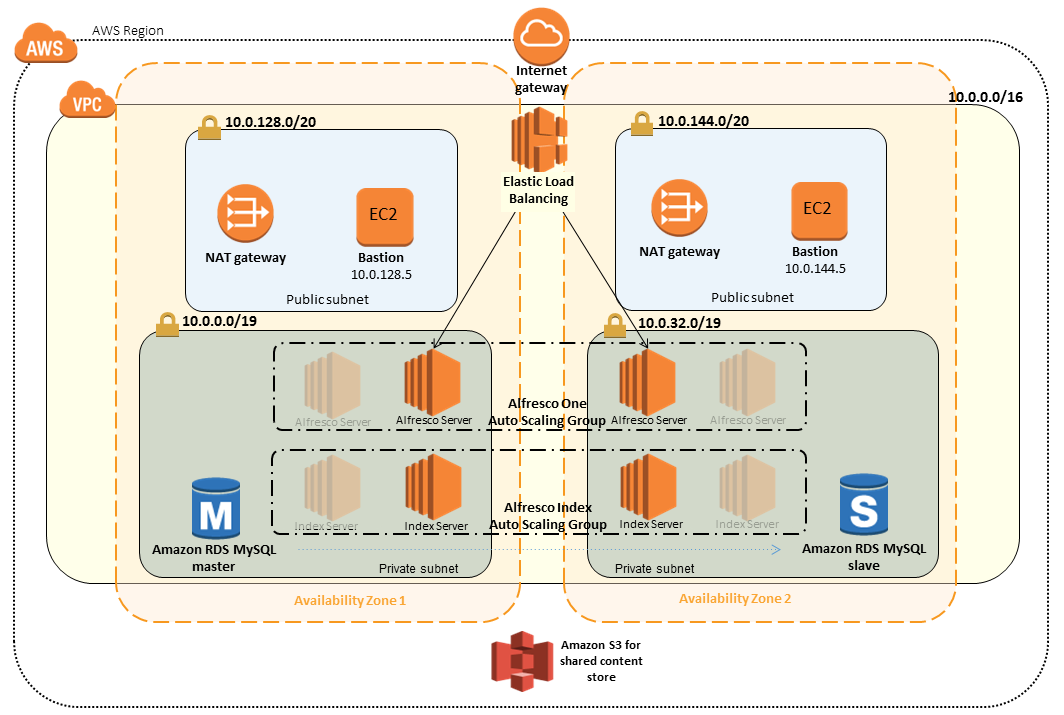 GitHub - guybumbling/quickstart-alfresco-one: AWS Quick Start Team